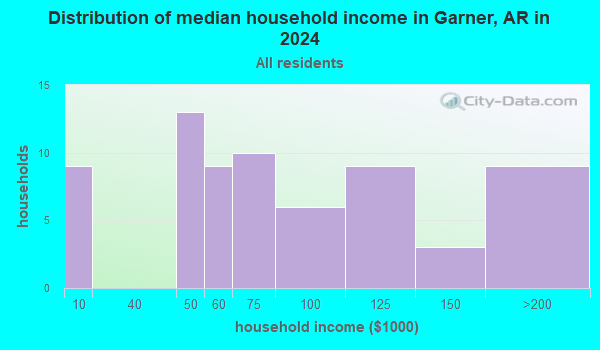Garner, Arkansas (AR 72143) profile: population, maps, real estate ...