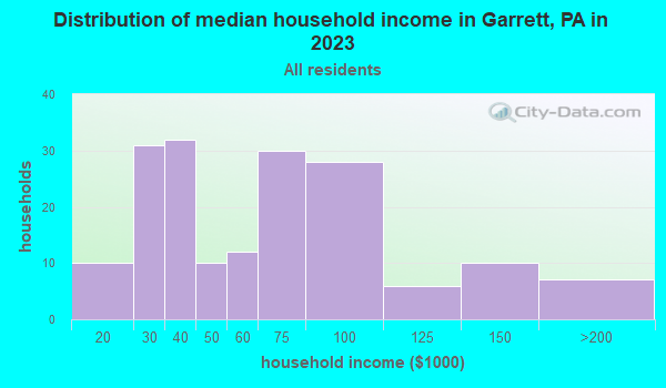 Garrett, Pennsylvania (PA 15542) profile: population, maps, real estate ...