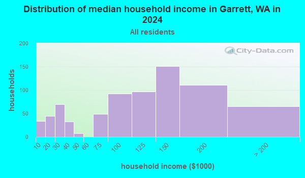 Garrett, Washington (WA 99362) profile: population, maps, real estate ...