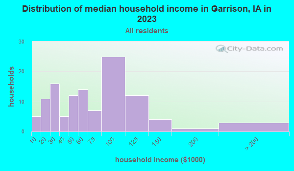 Garrison, Iowa (IA 52229) profile: population, maps, real estate ...