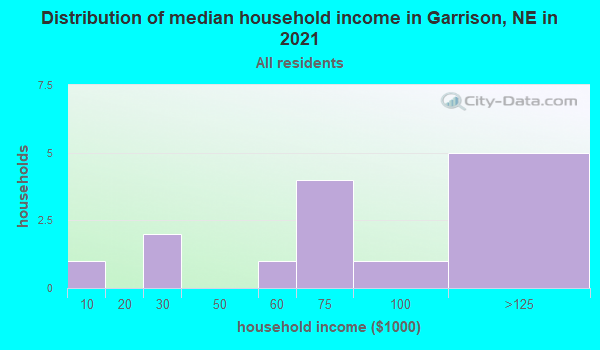 Garrison, Nebraska (NE 68632) profile: population, maps, real estate ...