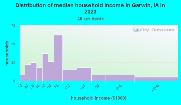 Garwin, Iowa (IA 50632) profile: population, maps, real estate ...