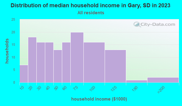 Gary, South Dakota (SD 57237) profile: population, maps, real estate ...