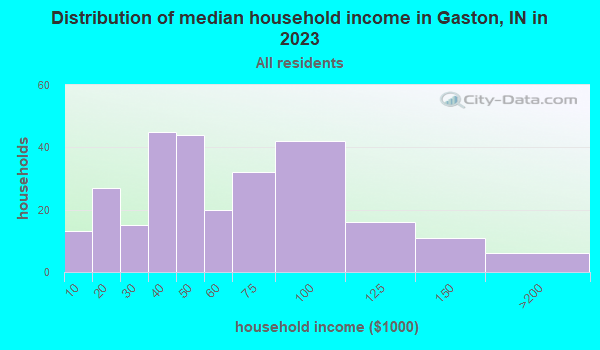 Gaston, Indiana (IN 47342) profile: population, maps, real estate ...