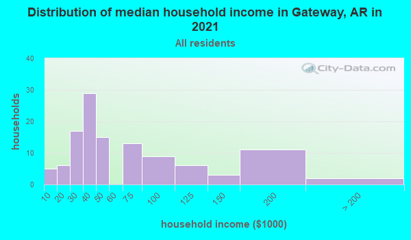 Gateway, Arkansas (AR 72732) profile: population, maps, real estate ...