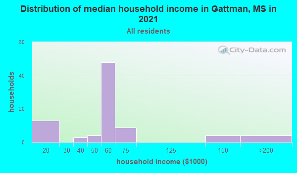 Gattman, Mississippi (MS 38844, 38848) profile: population, maps, real ...