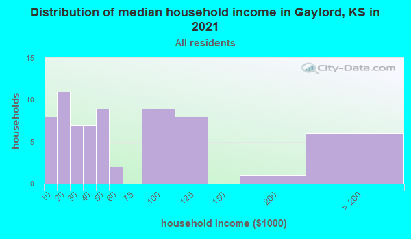 Gaylord, Kansas (KS 67638) profile: population, maps, real estate ...