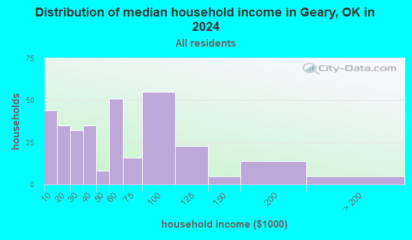 Geary, Oklahoma (OK 73040) profile: population, maps, real estate ...