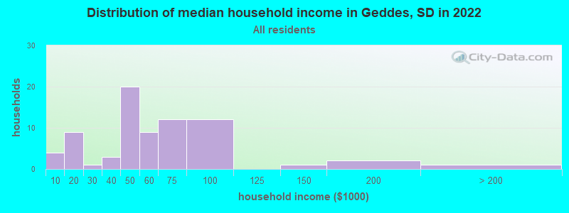 Geddes, South Dakota (SD 57342) profile: population, maps, real estate ...