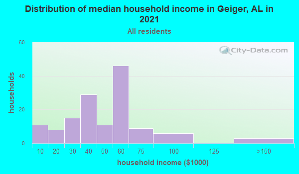 Geiger, Alabama (AL 35459) profile: population, maps, real estate ...