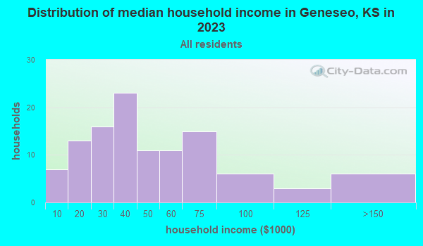 Geneseo, Kansas (KS 67444) profile: population, maps, real estate ...