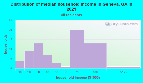 Geneva, Georgia (GA 31810) profile: population, maps, real estate ...