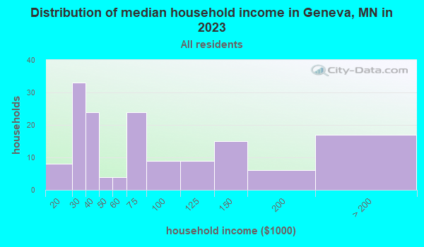Geneva, Minnesota (MN 56035) profile: population, maps, real estate ...
