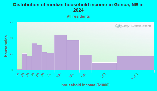 Genoa, Nebraska (NE 68640) profile: population, maps, real estate ...