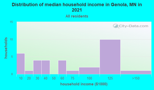 Genola, Minnesota (MN 56364) profile: population, maps, real estate ...