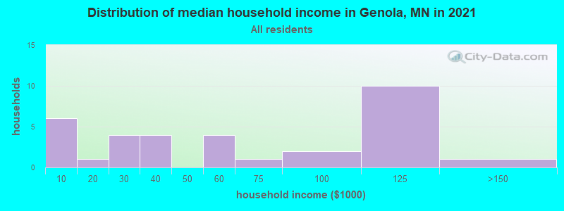 Genola, Minnesota (MN 56364) profile: population, maps, real estate ...