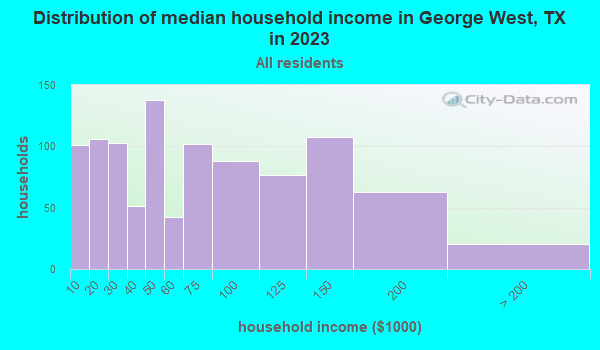 George West, Texas (TX 78022) profile: population, maps, real estate ...