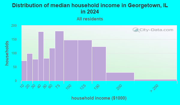 Georgetown, Illinois (IL 61846) profile: population, maps, real estate ...