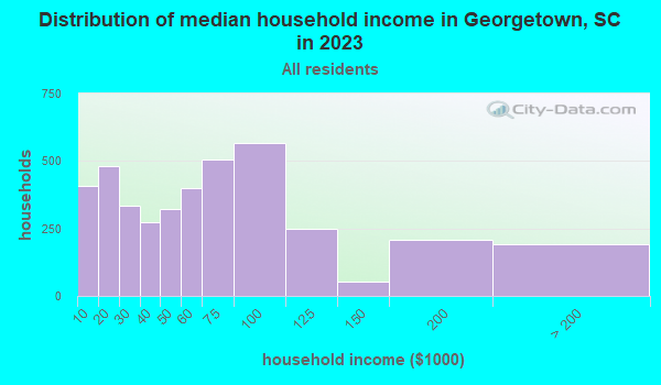 Georgetown, South Carolina (SC 29440) profile: population, maps, real ...
