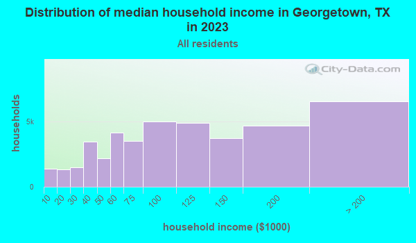 Georgetown, Texas (TX) profile: population, maps, real estate, averages ...