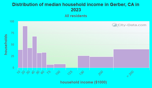 Gerber, California (CA 96035) profile: population, maps, real estate ...