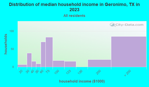 Geronimo, Texas (TX 78155) profile: population, maps, real estate ...