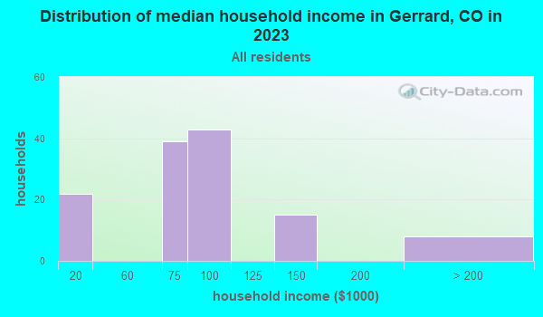 Gerrard, Colorado (CO) profile: population, maps, real estate, averages ...
