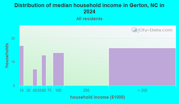 Gerton, North Carolina (NC 28735) profile: population, maps, real ...