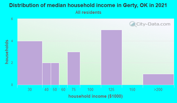 Gerty, Oklahoma (OK 74531) profile: population, maps, real estate ...