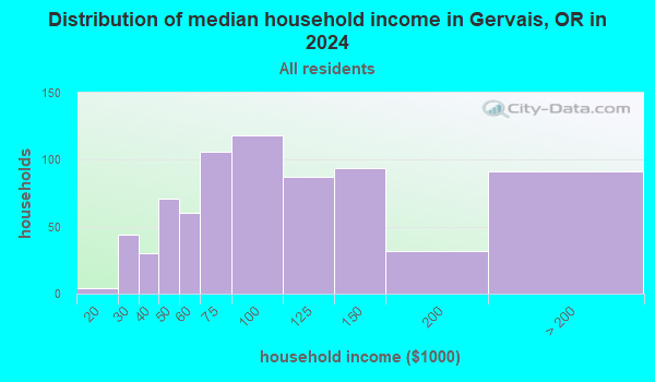 Gervais, Oregon (OR 97026) profile: population, maps, real estate ...