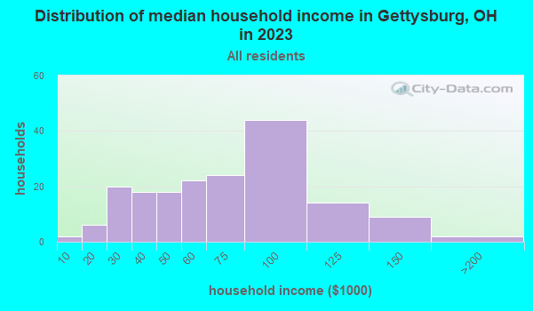 Gettysburg, Ohio (OH 45328) profile: population, maps, real estate ...