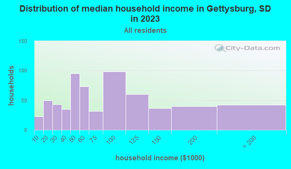 Gettysburg, South Dakota (SD 57442) profile: population, maps, real ...
