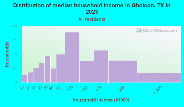 Gholson, Texas (TX 76691) profile: population, maps, real estate ...