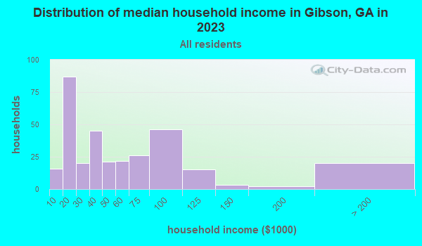 Gibson, Georgia (GA 30810) profile: population, maps, real estate ...