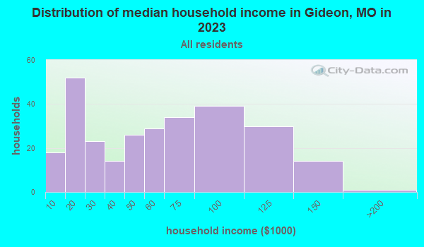 Gideon, Missouri (MO 63848) profile: population, maps, real estate ...
