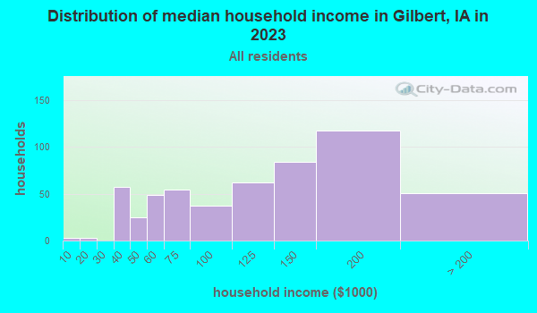 Gilbert, Iowa (IA 50105) profile: population, maps, real estate ...