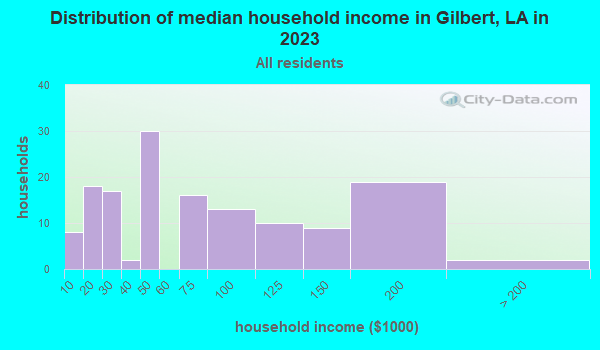 Gilbert, Louisiana (LA 71336) profile: population, maps, real estate ...