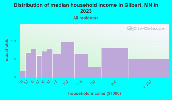 Gilbert, Minnesota (MN 55741) profile: population, maps, real estate ...