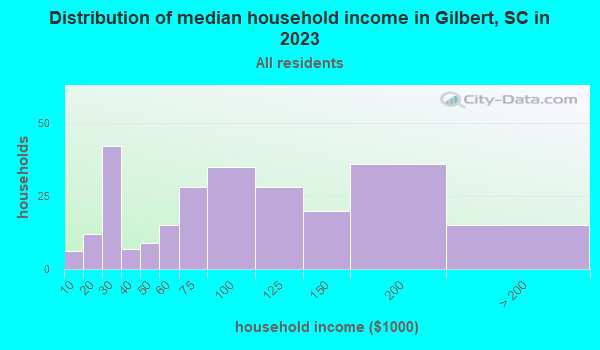 Gilbert, South Carolina (SC 29054) profile: population, maps, real ...