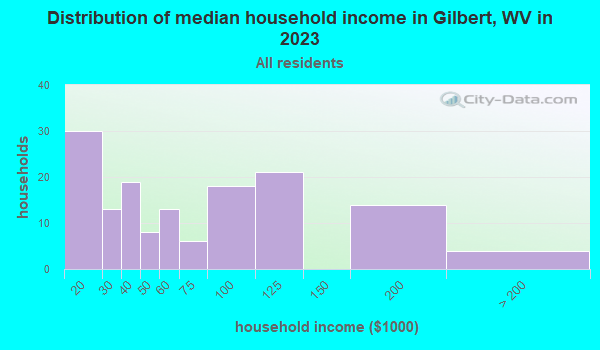 Gilbert, West Virginia (WV 25621) profile: population, maps, real ...