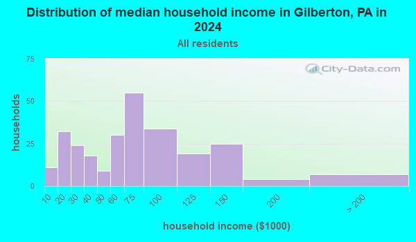 Gilberton, Pennsylvania (PA 17934, 17949) profile: population, maps ...