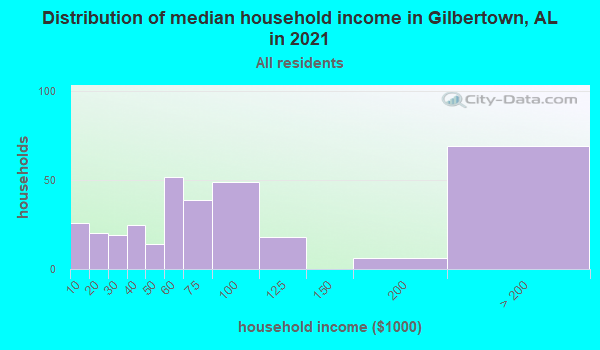 Gilbertown, Alabama (AL 36908) profile: population, maps, real estate ...