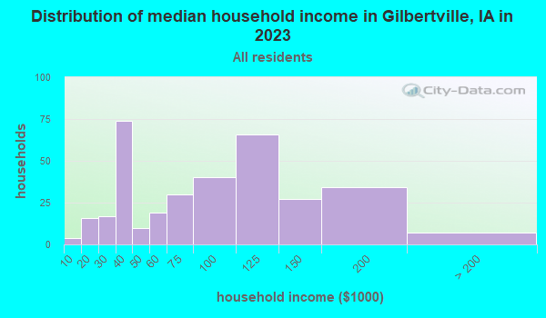 Gilbertville, Iowa (IA 50634, 50648) profile: population, maps, real ...