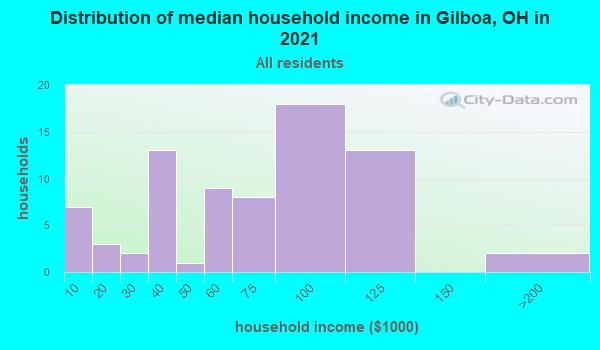 Gilboa, Ohio (OH 45875) profile: population, maps, real estate ...