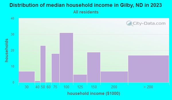 Gilby, North Dakota (ND 58235) profile: population, maps, real estate ...