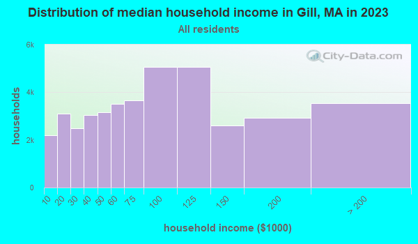 Gill, Massachusetts (MA 01376) profile: population, maps, real estate ...