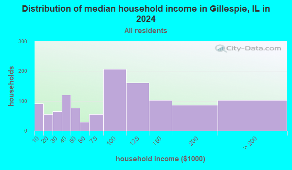 Gillespie, Illinois (IL 62033) profile: population, maps, real estate ...