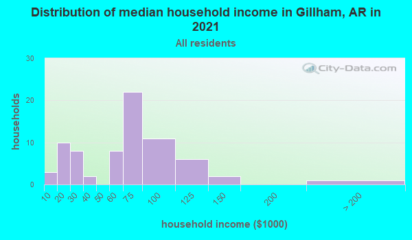 Gillham, Arkansas (AR 71841) profile: population, maps, real estate ...