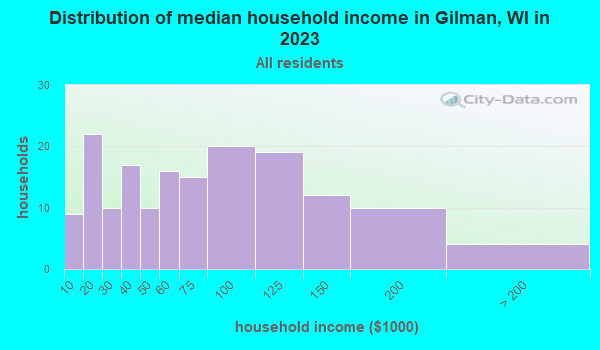 Gilman, Wisconsin (WI 54433) profile: population, maps, real estate ...