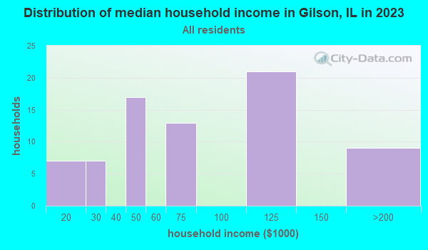 Gilson, Illinois (IL 61436) profile: population, maps, real estate ...